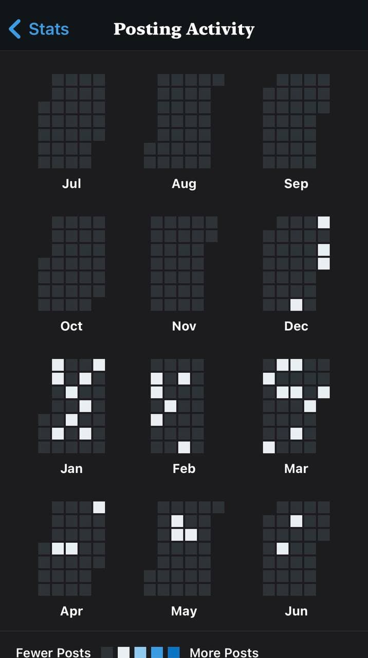 What I've Learned After 6 Months Of Blogging (Detailed Statistics)